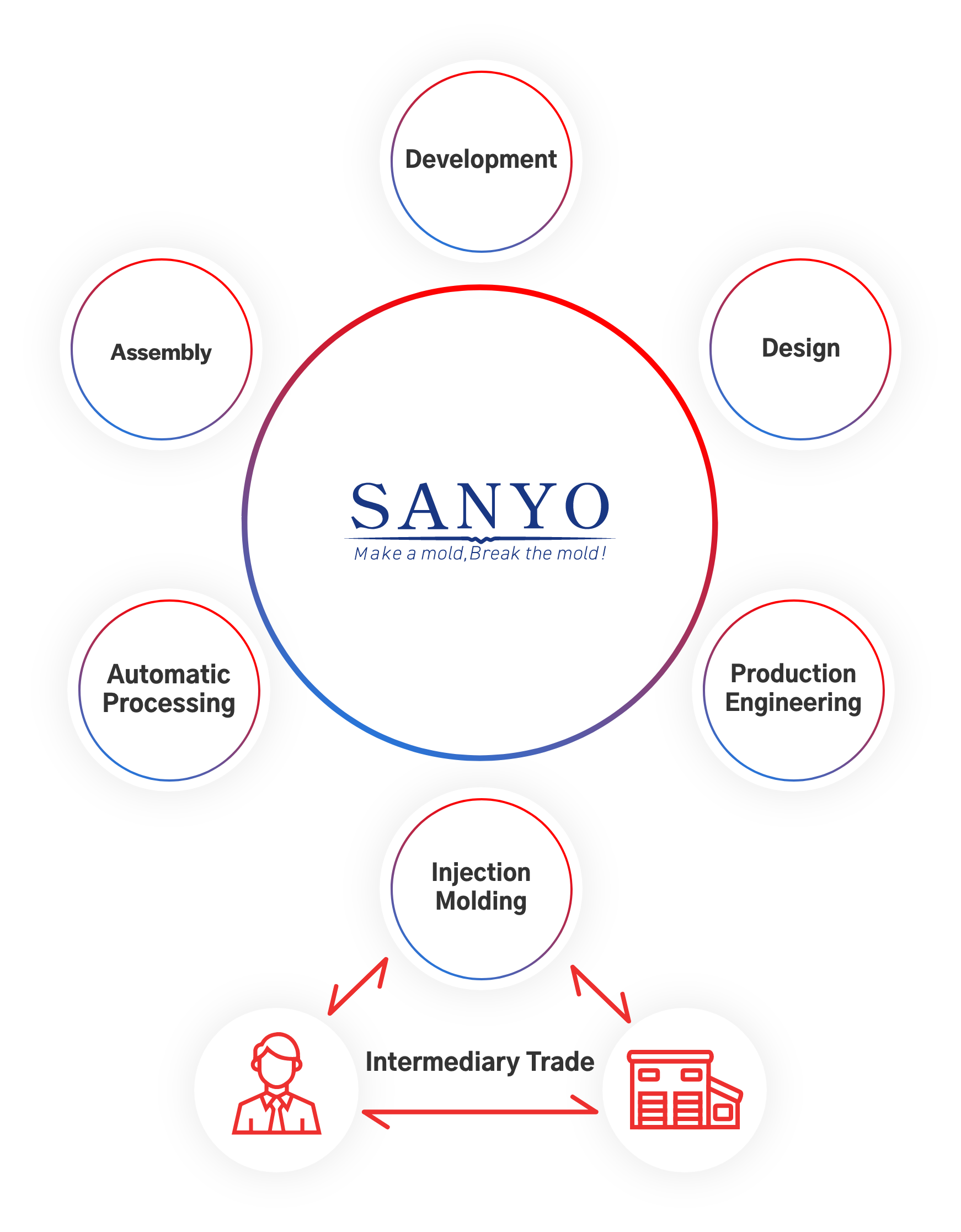 Mold manufacturing / Plastic molding - Sanyo Co., Ltd